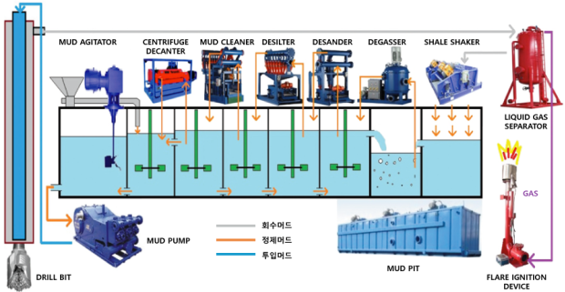 Drilling Mud Solids Control Circulation System | by ekomeri | Medium