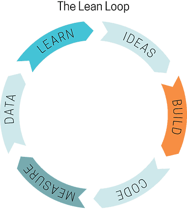 Lean UX: A Shortcut to a Better MVP | by Jeff Daigle | Lean Startup ...