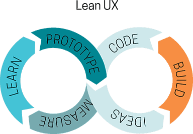 Lean UX: A Shortcut to a Better MVP | by Jeff Daigle | Lean Startup ...