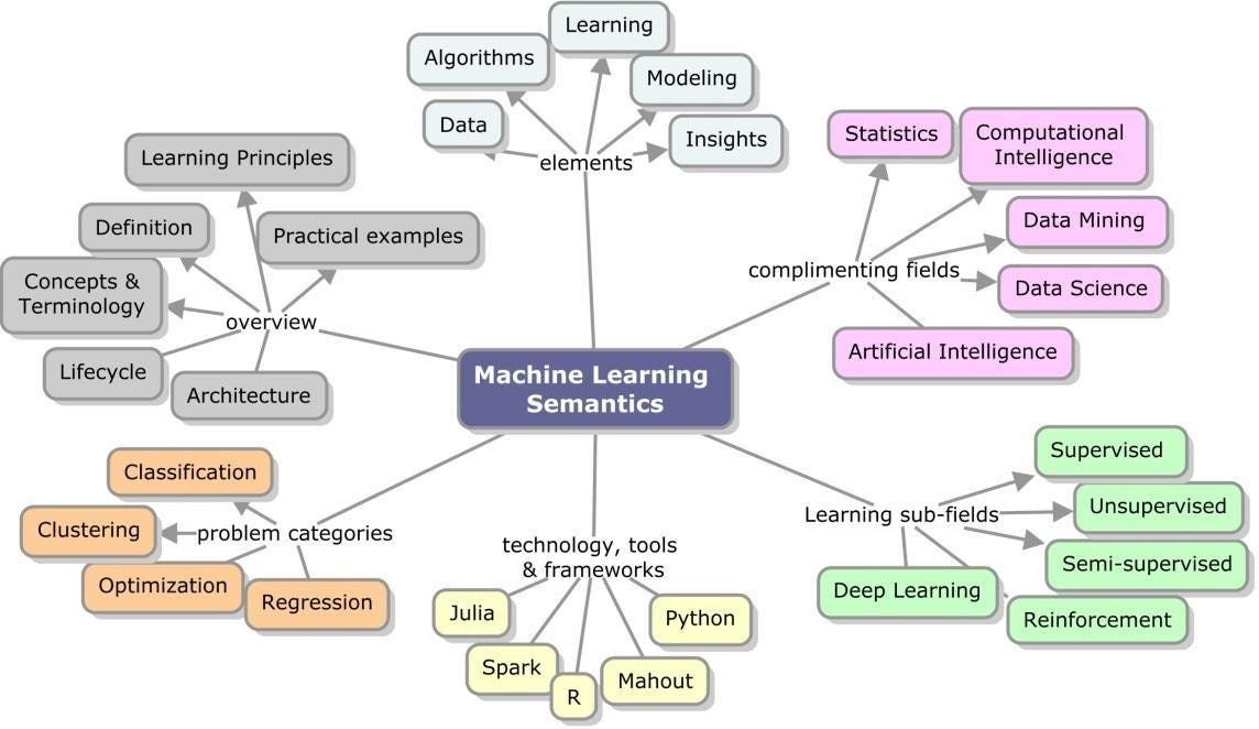 Machine learning vs Deep learning vs Artificial Intelligence | by ...