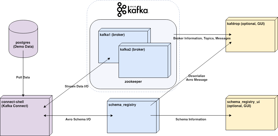 Start Your Real Time Pipeline With Apache Kafka By Hk01 Product And Technology Team Hk01 Tech
