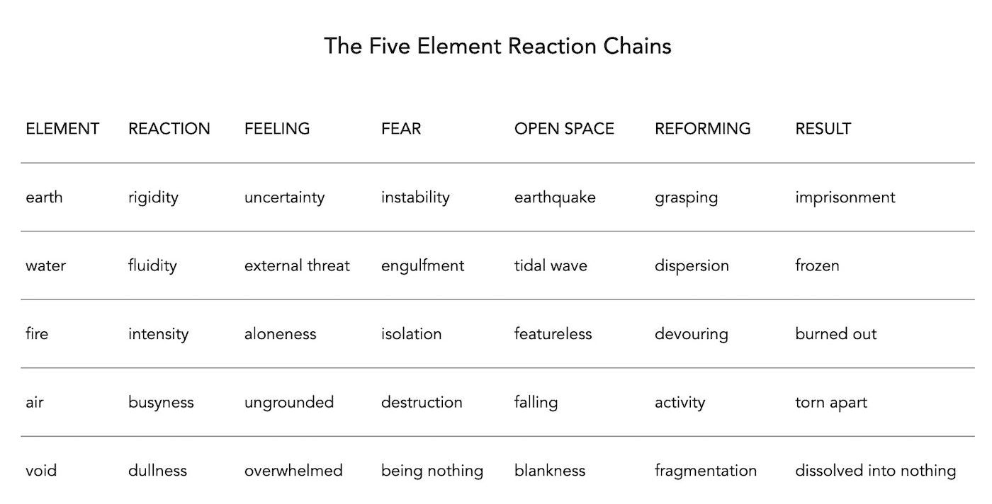 ELEMENTAL ~ understanding the five elements of emotional reactivity ...