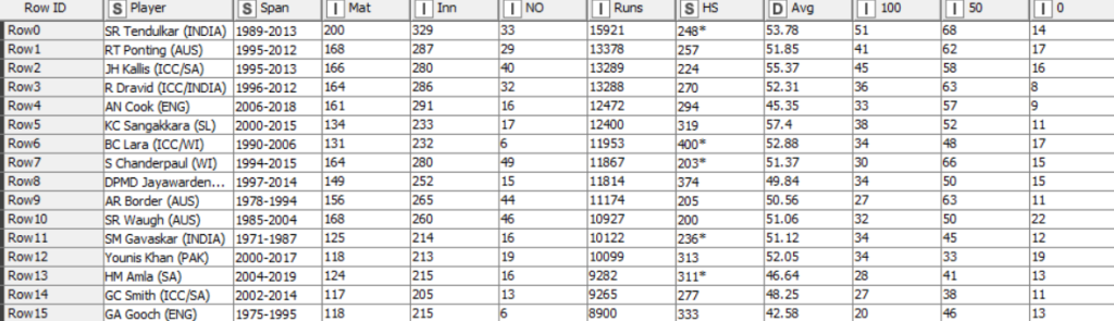 ICC Test Cricket Data Analysis using KNIME | by Knoldus Inc. | Medium