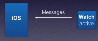 Apple Watch: Communication with iPhone | by Jacky Wang | Medium