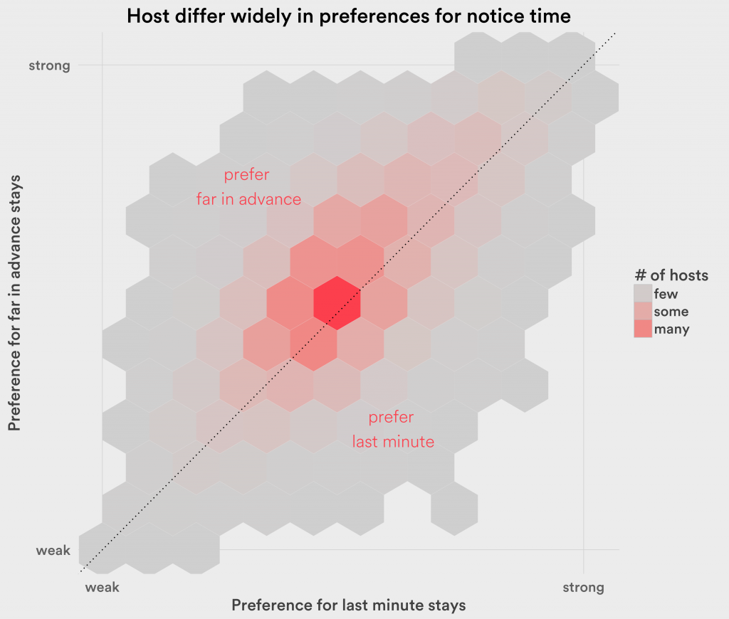 Airbnb에서는 어떻게 머신러닝을 활용해 예약 전환율을 높일까? | by Nuree Chung | Almighty Data Science Bootcamp | Medium