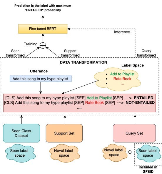 Does Utterance Entail Intent?: Evaluating Natural Language Inference Based Setup for Few-Shot ...