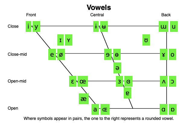 Phonetics: The Sounds of Language | by Sigrid Martine | Medium