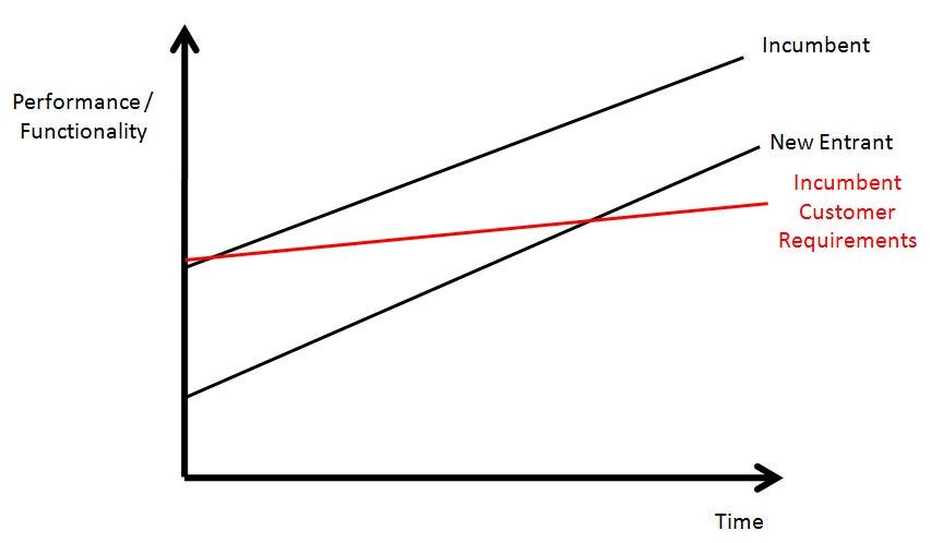 Understanding How The Innovator’s Dilemma Affects You | by Mark Suster ...