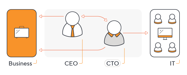 What should a CTO know?. Chief Technology Officer (CTO) — is an… | by ...