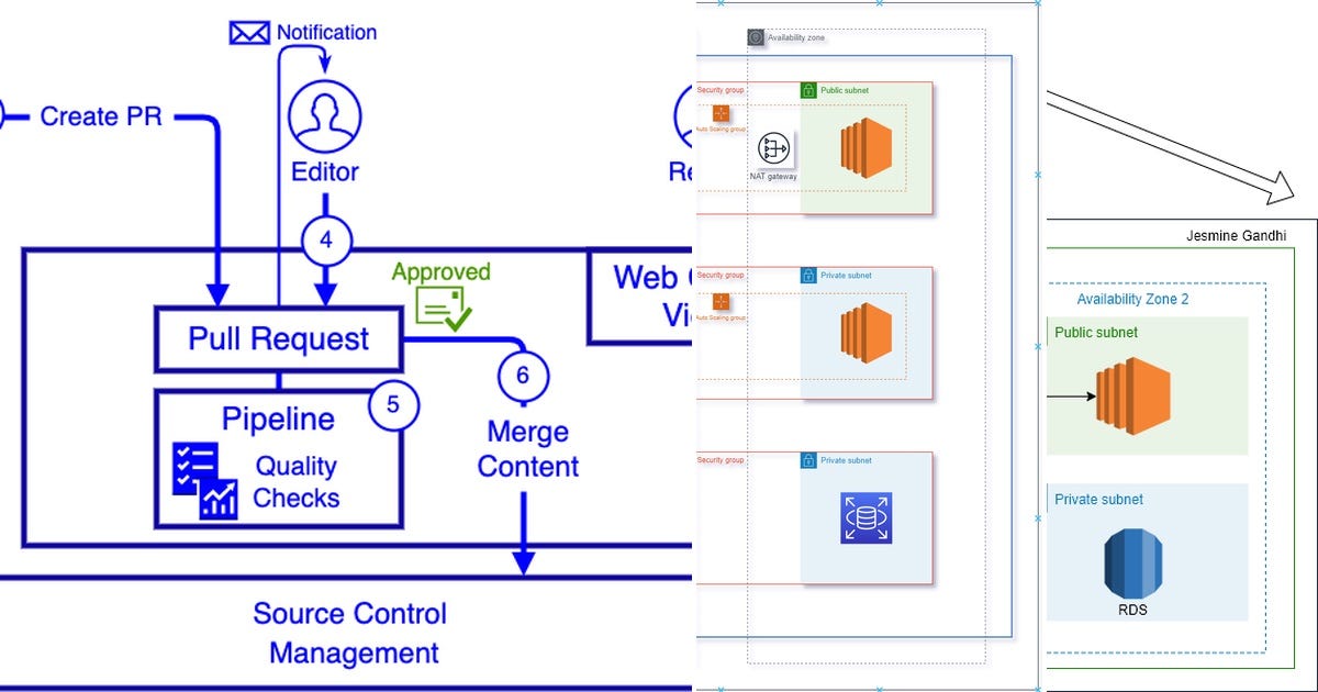 List: AWS Architectures and Blueprints | Curated by Enrico Mazzarella ...