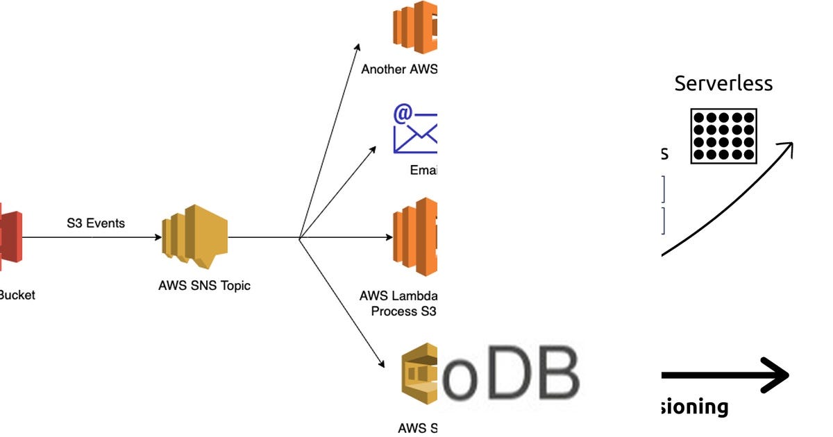 List Aws Curated By Guraycintir Medium