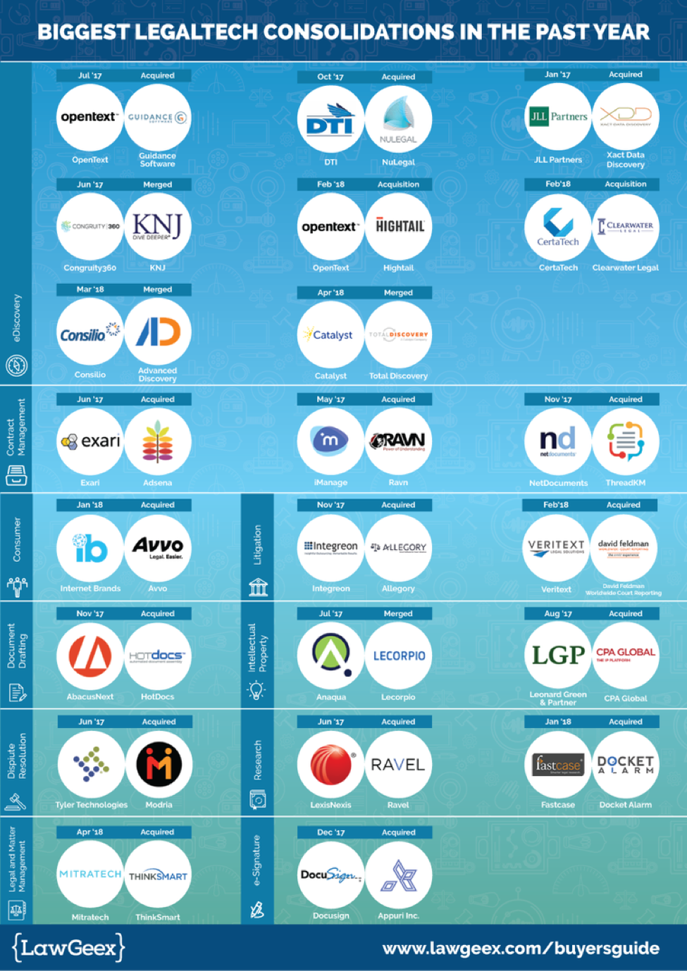 Legal Tech: Evolution of Legal Tech Solutions | by Jared Arcari | Legal ...