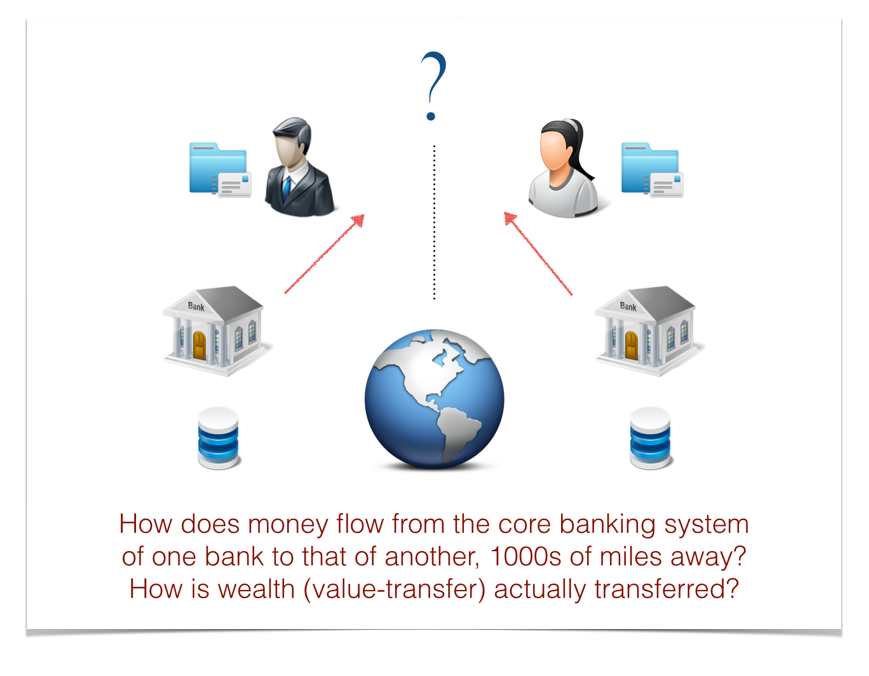 How Do Banks Transfer Money By Faisal Khan Banking Payments Fintech