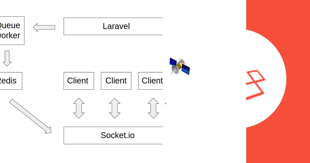 3 stories about Laravel curated by Masterroma - Medium