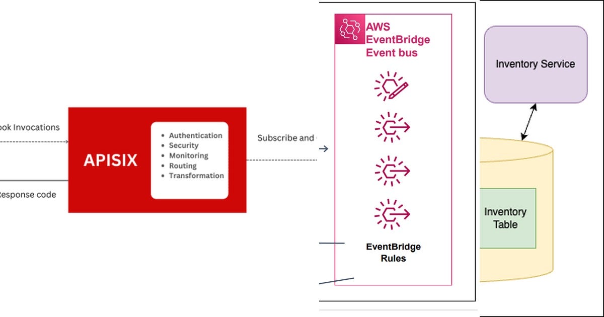 List: Event driven architecture | Curated by Orlando Vasquez | Medium