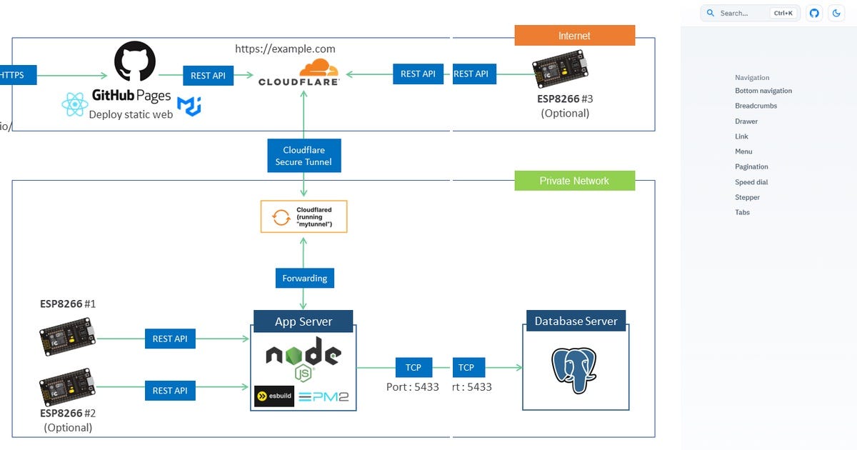 List: IoT Platform End-to-end | Curated by Kitsana.DevSecOps | Medium