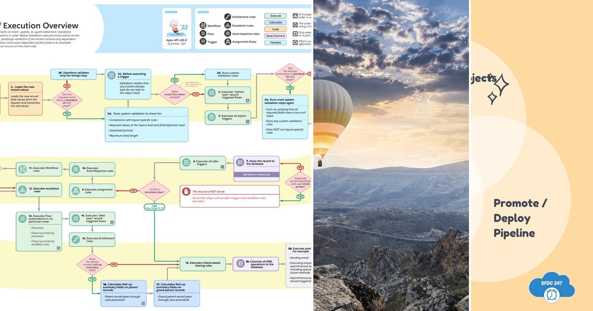 List: Salesforce Architecture | Curated by Kevin OBrien | Medium