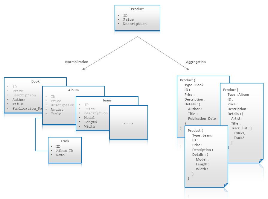 Popular Myths About Relational & No-SQL Databases Explained | by ...