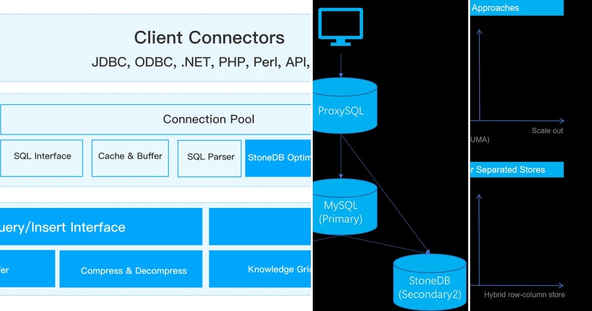 5 stories about StoneDB curated by StoneDB - Medium