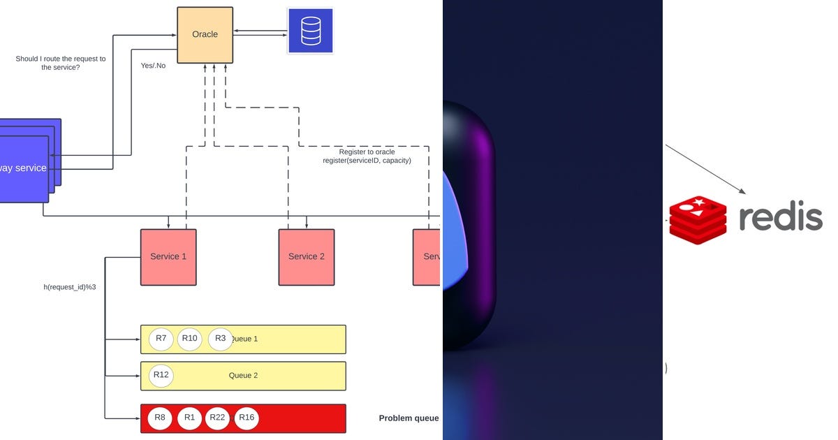 List: system design | Curated by abhilash patel | Medium
