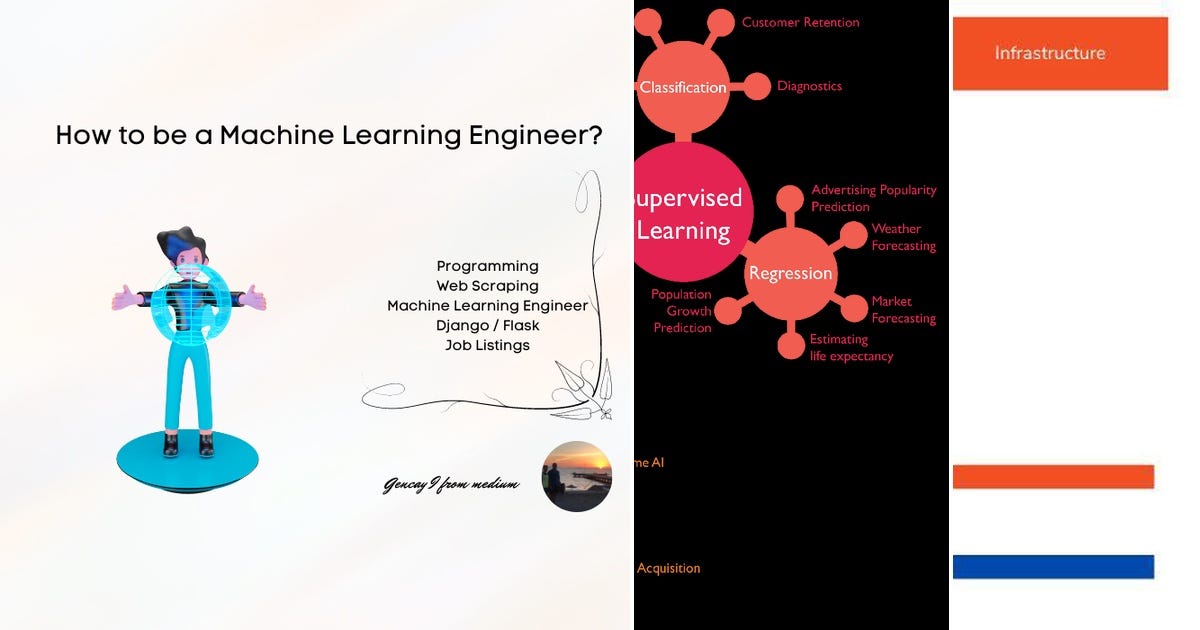 List: ML | Curated by Bikeshseth | Medium