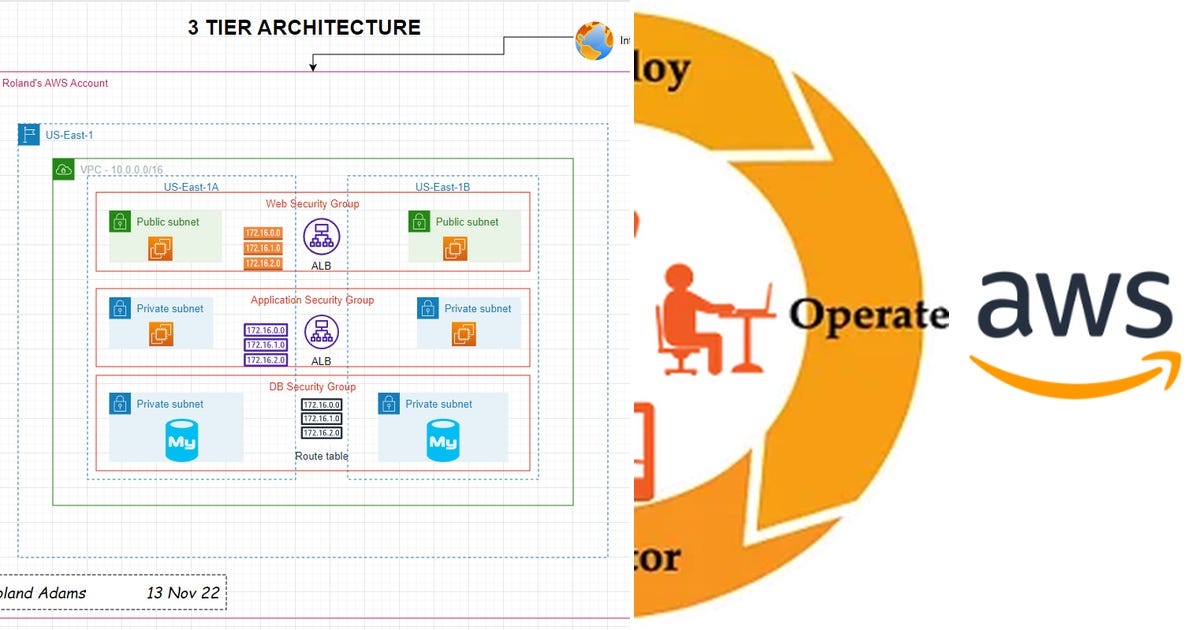 8 stories about aws curated by Art-G - Medium