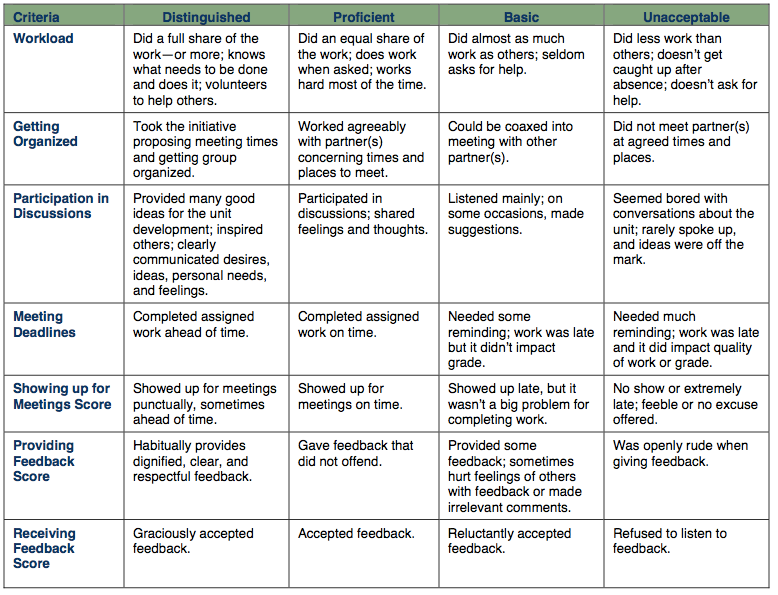  Self assessment Rubric For Group Work 101296 Self Evaluation