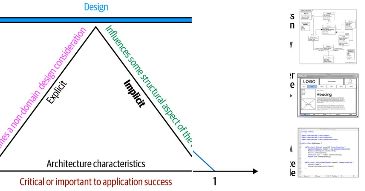 List: [Book summary] Fundamentals of Software Architecture | Curated by ...