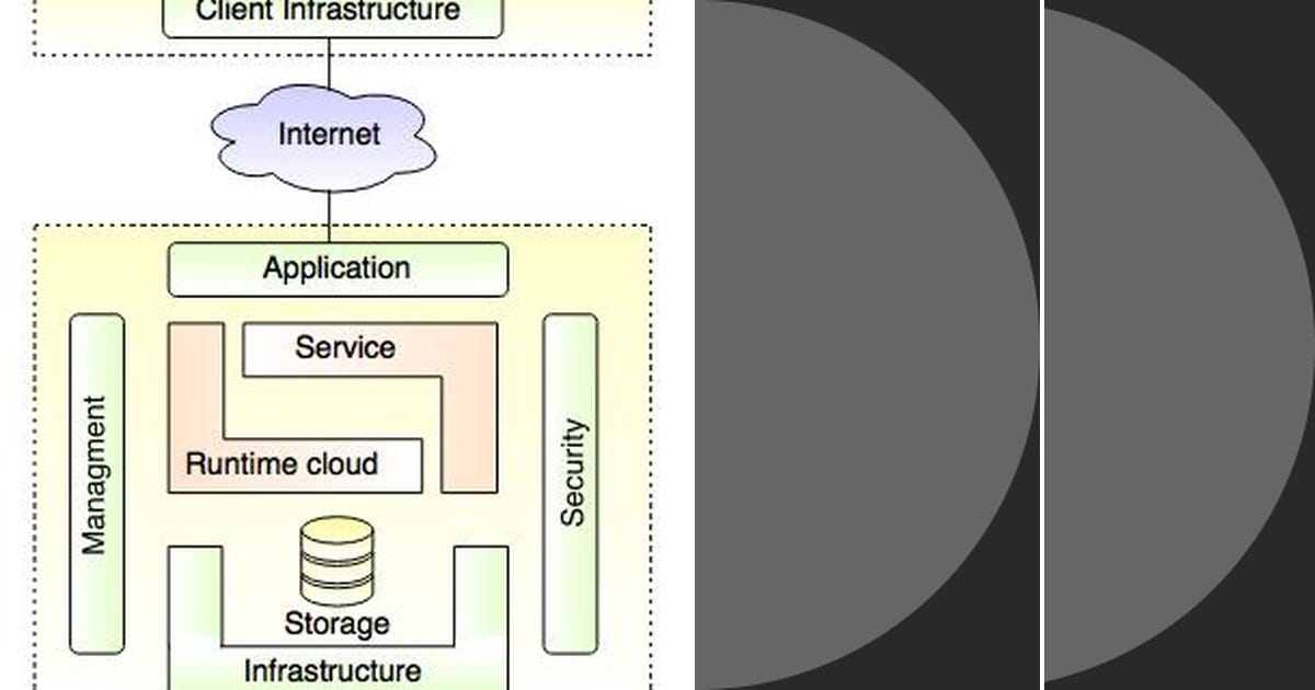 3 stories about Cloud Micro-Services curated by Amit Verma - Medium