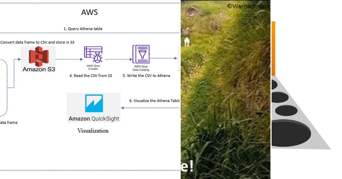 7 stories about AWS curated by Federico Carbonell - Medium
