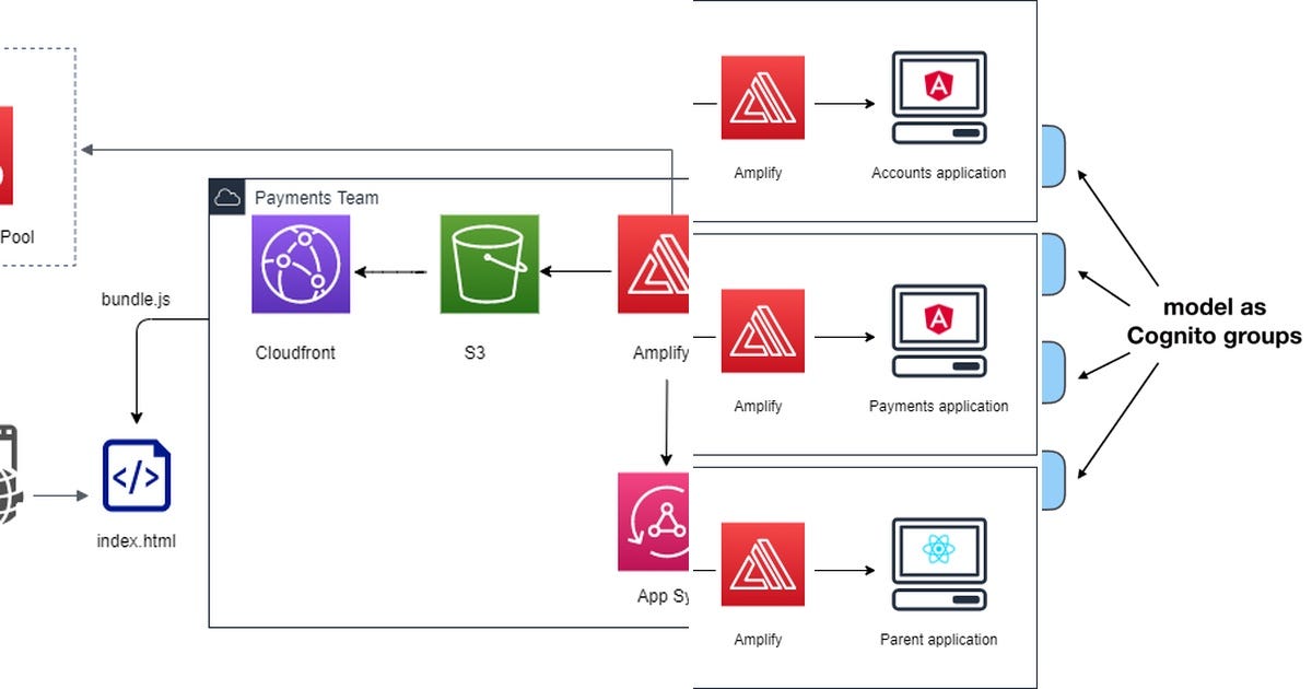 List: Appsync | Curated by Alvin | Medium