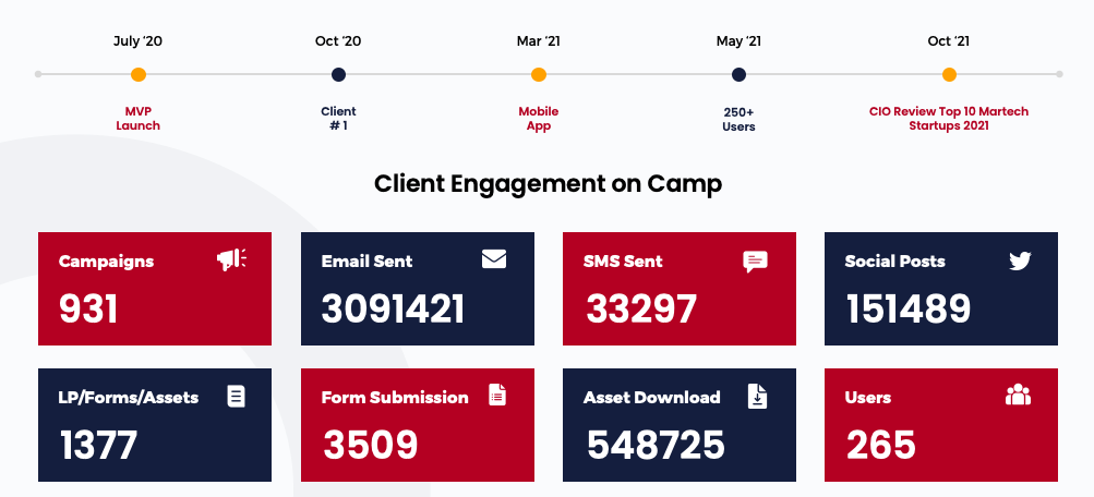Camp Automation- Simple, All-In-One GTM Platform | by The Enterprise ...