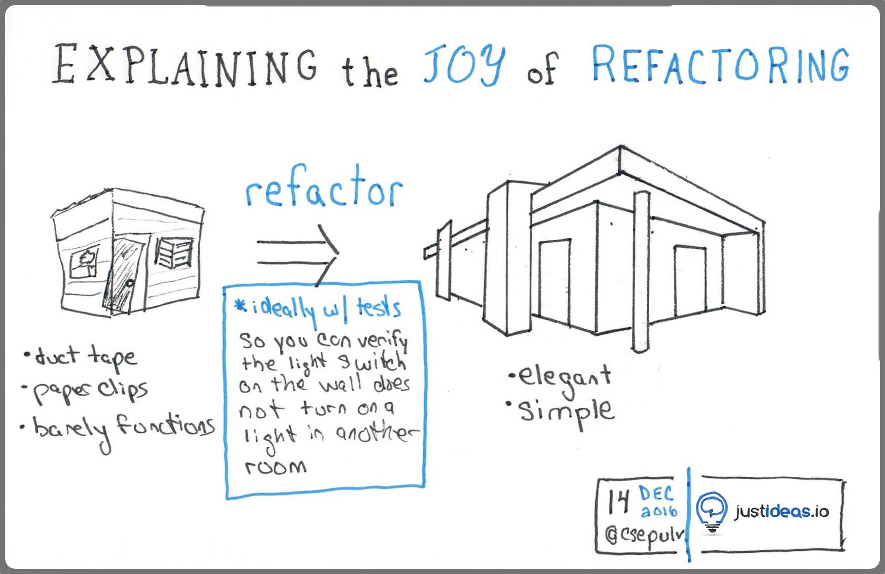 Refactoring 101 Maybe Apa Itu Refactoring Kenapa Kita Harus… By Ilham Rizky