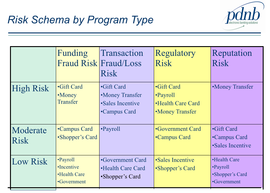 Risk Schema By Program Type Banking Payments Fintech risk-schema-by-program-type-banking-payments-fintech