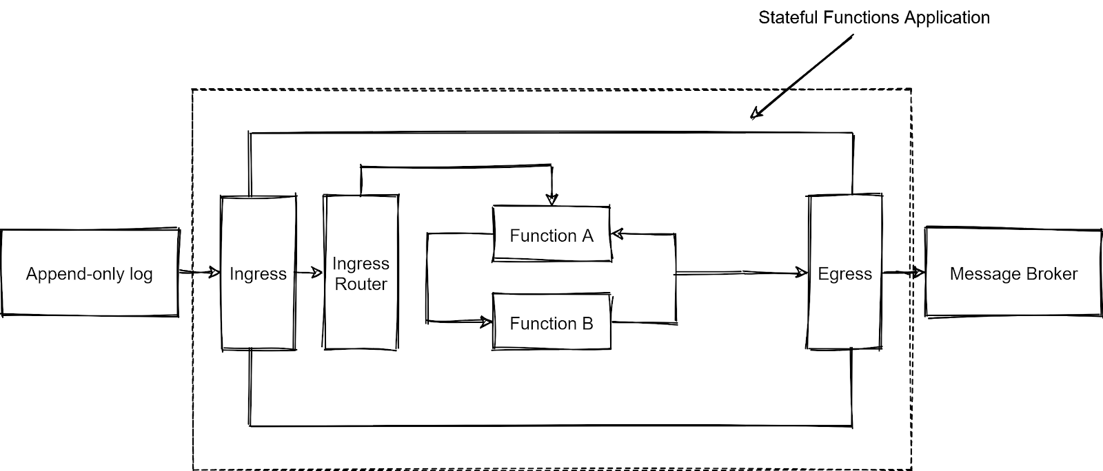 Part I. Designing Next-Gen Event-Driven application powered by Stateful Functions | by Tymur ...
