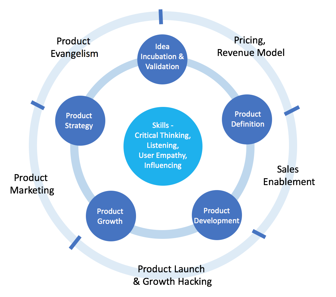 Chapter 1 What Is Product Management What Does A Product Manager Do By Vaibhav Gupta Medium