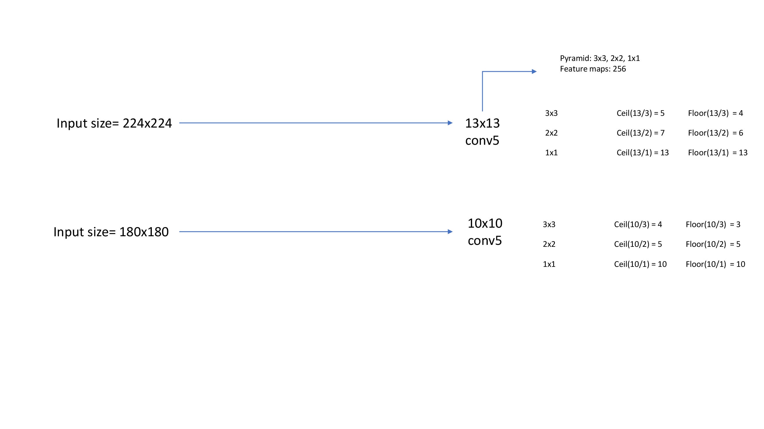 An overview of deep-learning based object-detection algorithms. | by Fractal AI@Scale, Machine ...