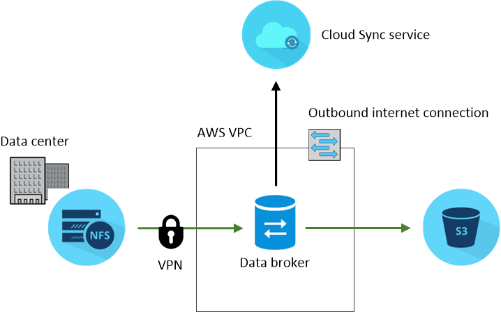 NetApp CloudSyncサービスの使い方 | by makotow | makotow’s blog clone | Medium