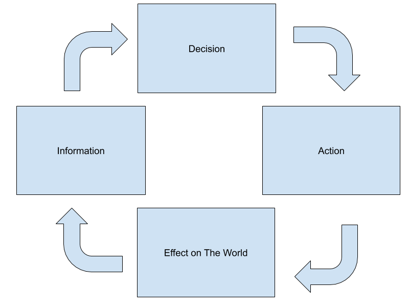 The Cybernetic Loop: Cheat Codes For Life | by Ian Geckeler | Medium