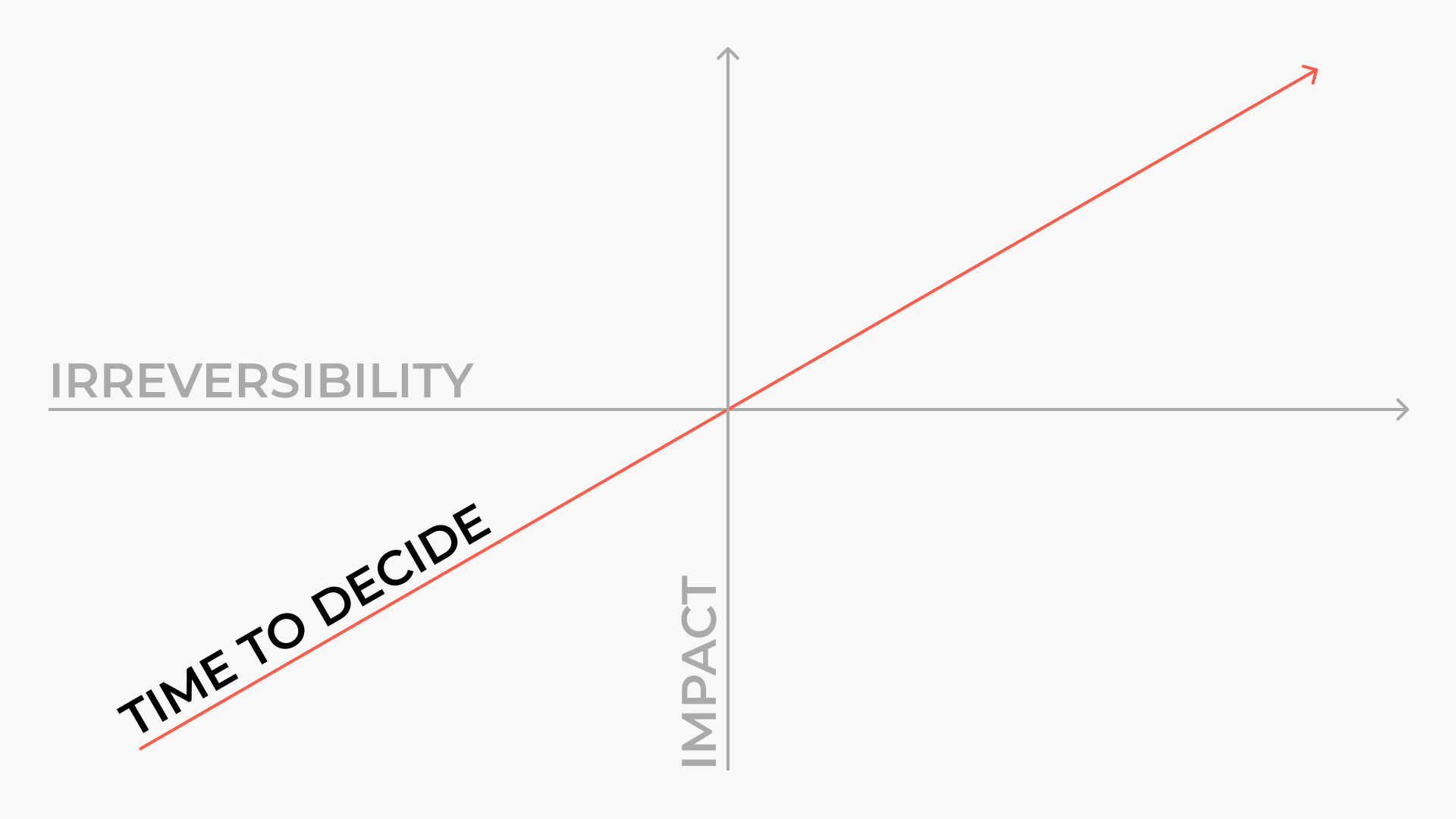 How to Know When it's Time to Decide | BeThings