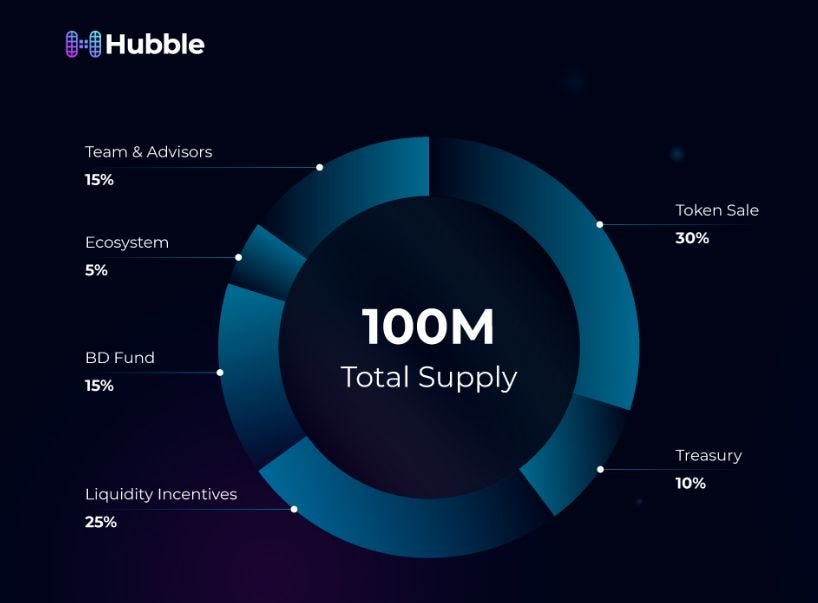 Hubble: The Ultimate Borrowing and Lending Protocol | by Redllne | Medium