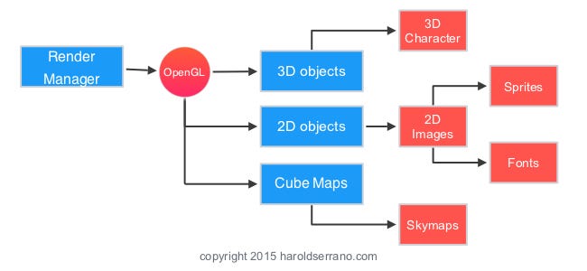 How to develop a Rendering Engine? An Overview | by Harold Serrano | Medium