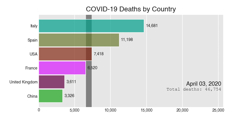Official Release of bar_chart_race | by Ted Petrou | Dunder Data | Medium