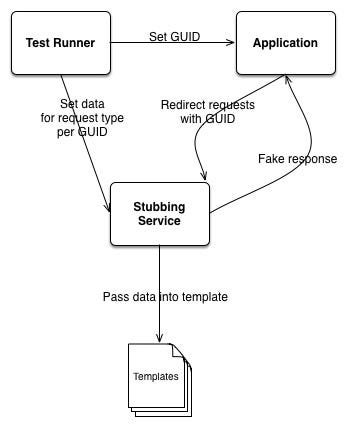 Stubbing for UI Automation in iOS | by Andrey Kozlov | Medium
