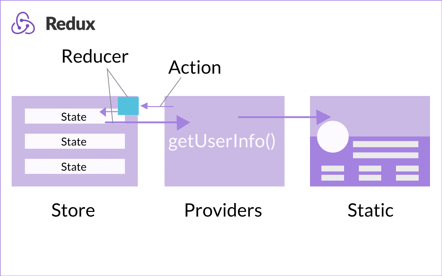 Redux From Scratch Chapter 3 Implementing With React By Michael Mangialardi Coding 