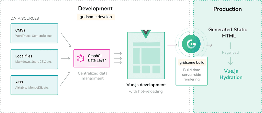 Gridsome + Firebase: Starter for your next static yet dynamic site | by Gerard Lamusse | DAY4 ...