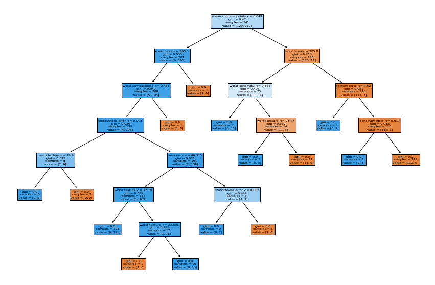Understanding Decision Trees and Cost Complexity Pruning | by Sumiran | Jun, 2022 | Medium