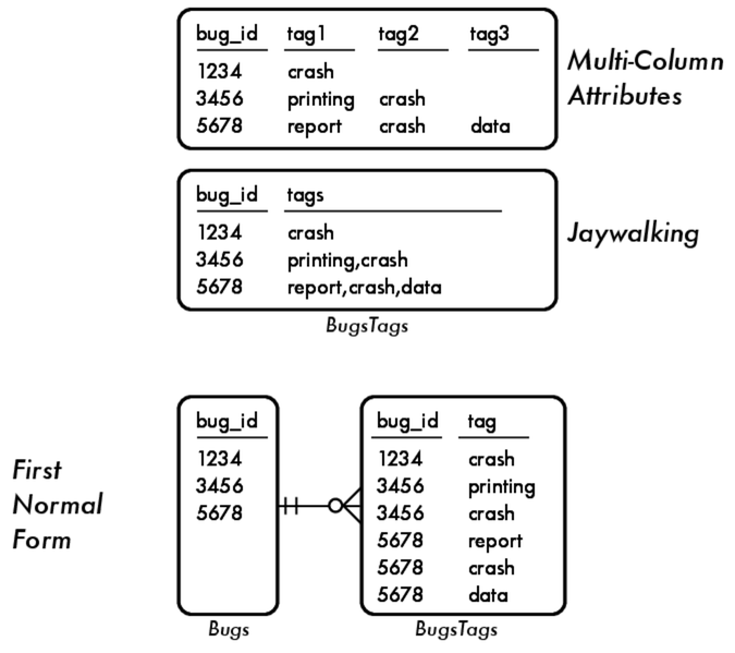What Is Normalization? | by The Pragmatic Programmers | The Pragmatic ...