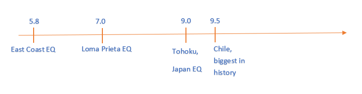 Logarithmic Scale: How to Plot It and Actually Understand It | Towards Dev