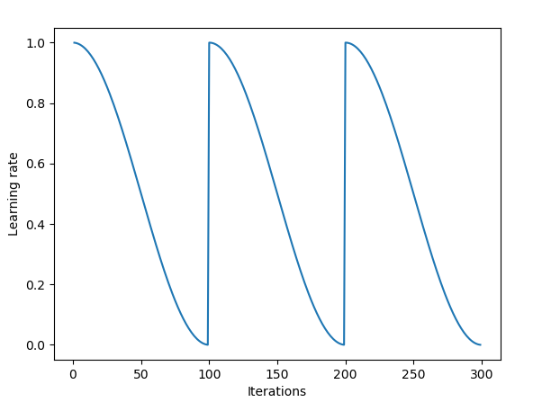 Understanding Learning Rates and How It Improves Performance in Deep ...